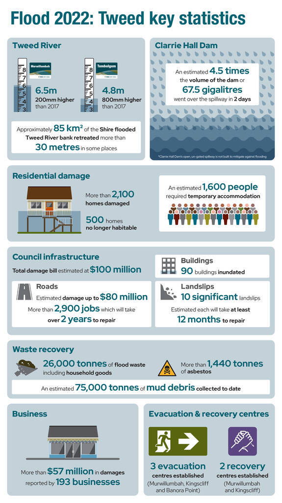 Counting the cost of the 2022 flood in the Tweed | Tweed Shire Council